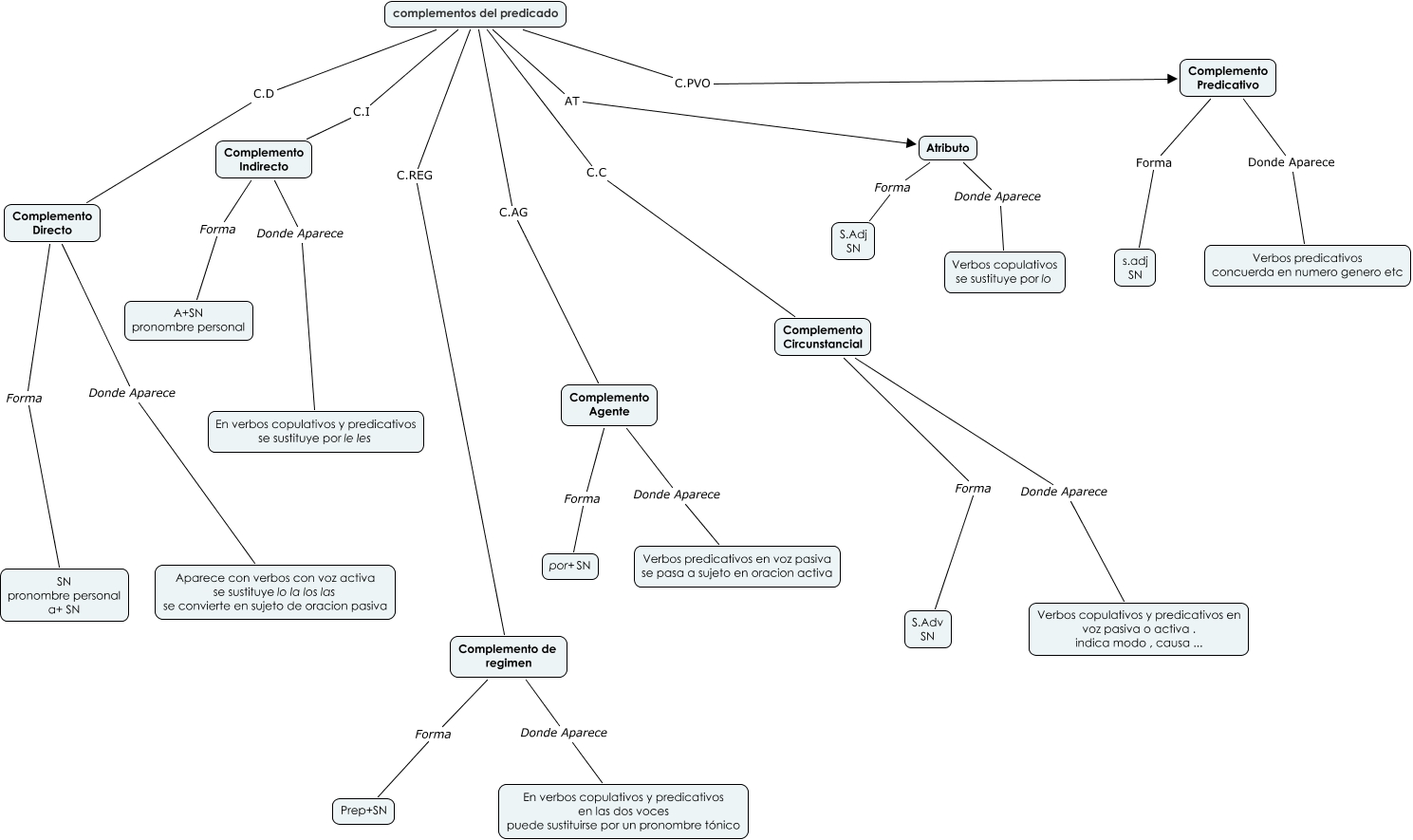 Complementos del predicado